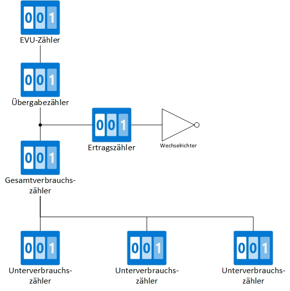 Zähler — Plexlog Dokumentation